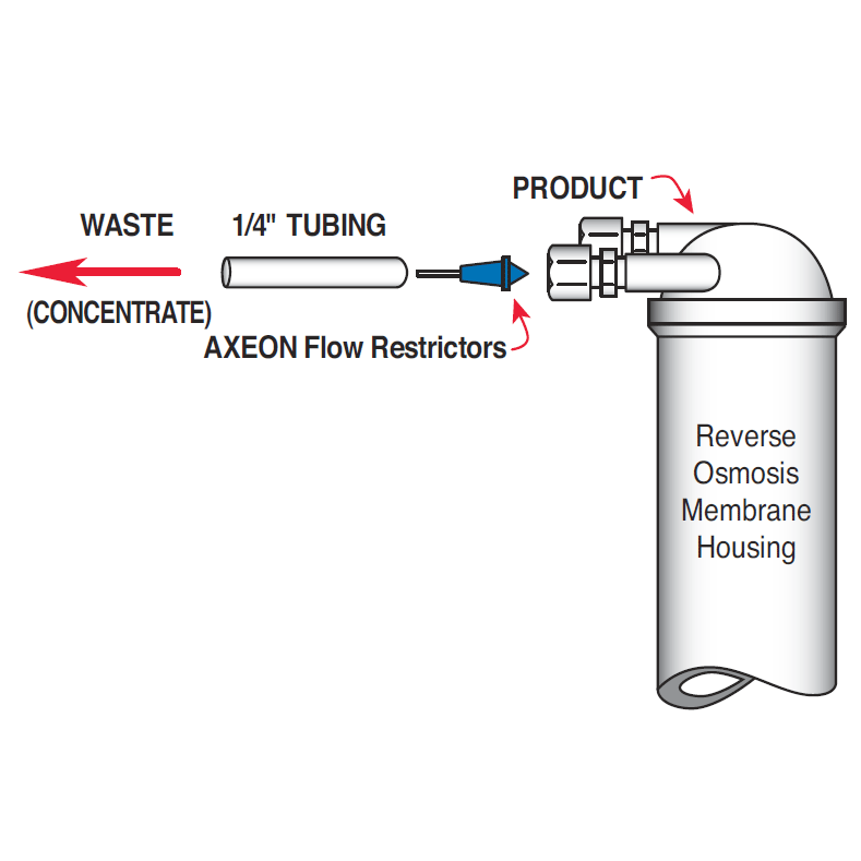 AXEON Capillary Flow Restrictor (White 1052 ML/Min) | Flow Restrictors ...
